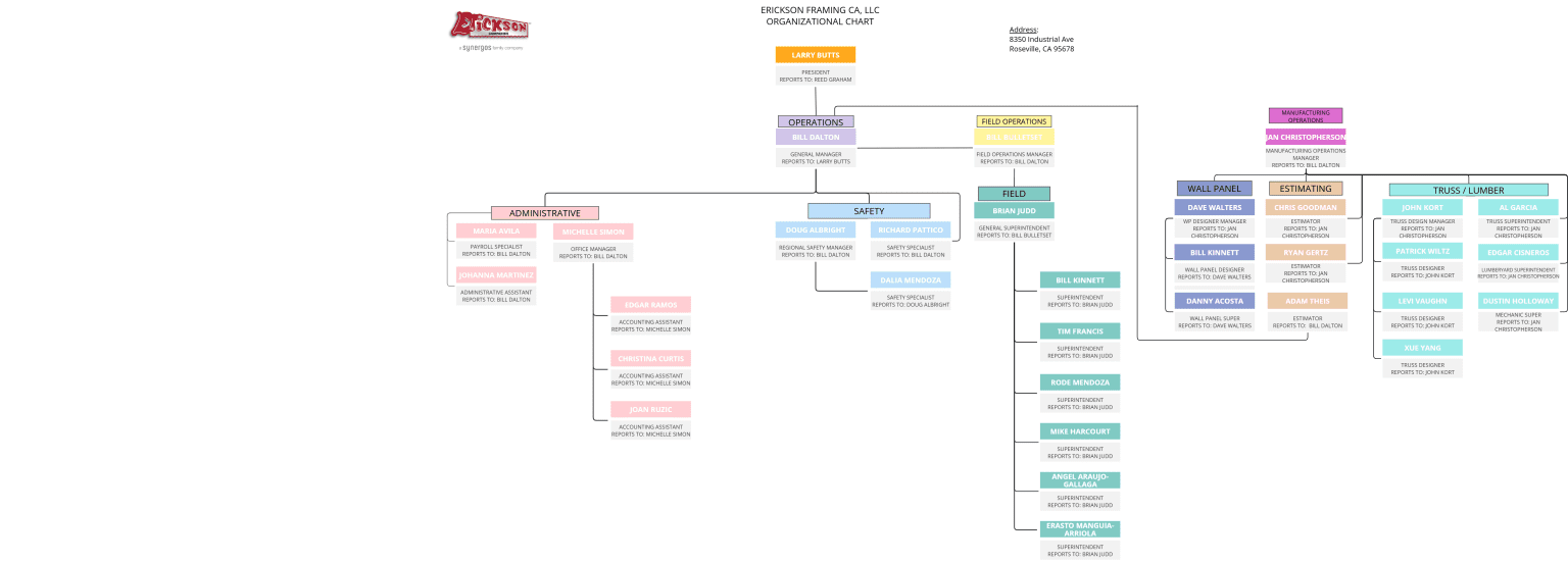 Org Chart Template (1) | Re-Home Your Pets